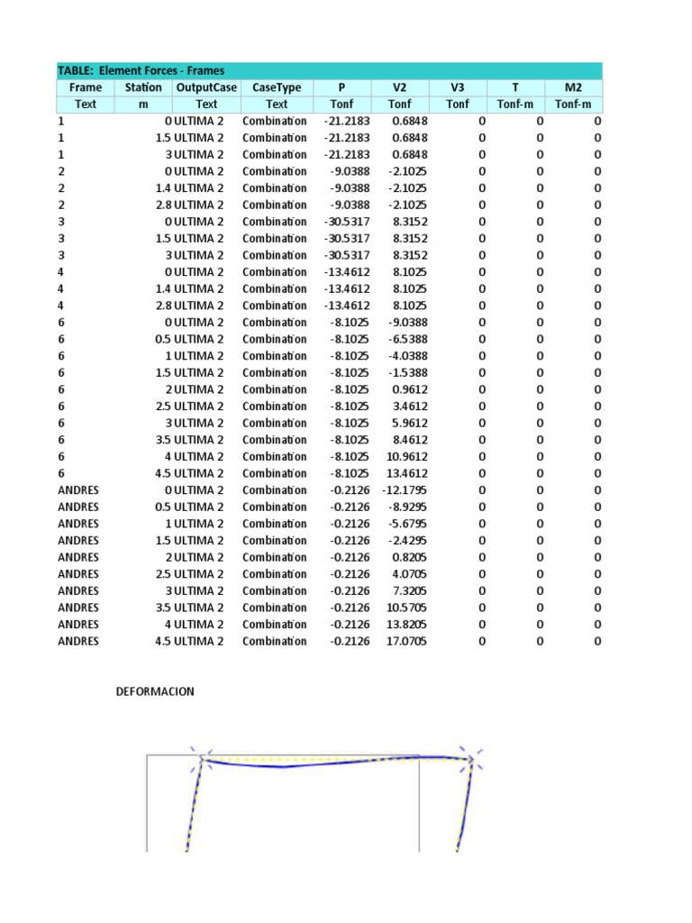 Table: Element Forces - Frames Frame Station Outputcase Casetype P V2 V3 T M2 | PDF | Technology ...