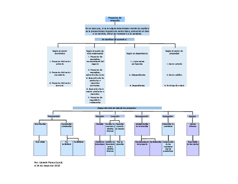 Mapa Conceptual Generalidades de Proyectos de Inversión | PDF | Inversiones | Business