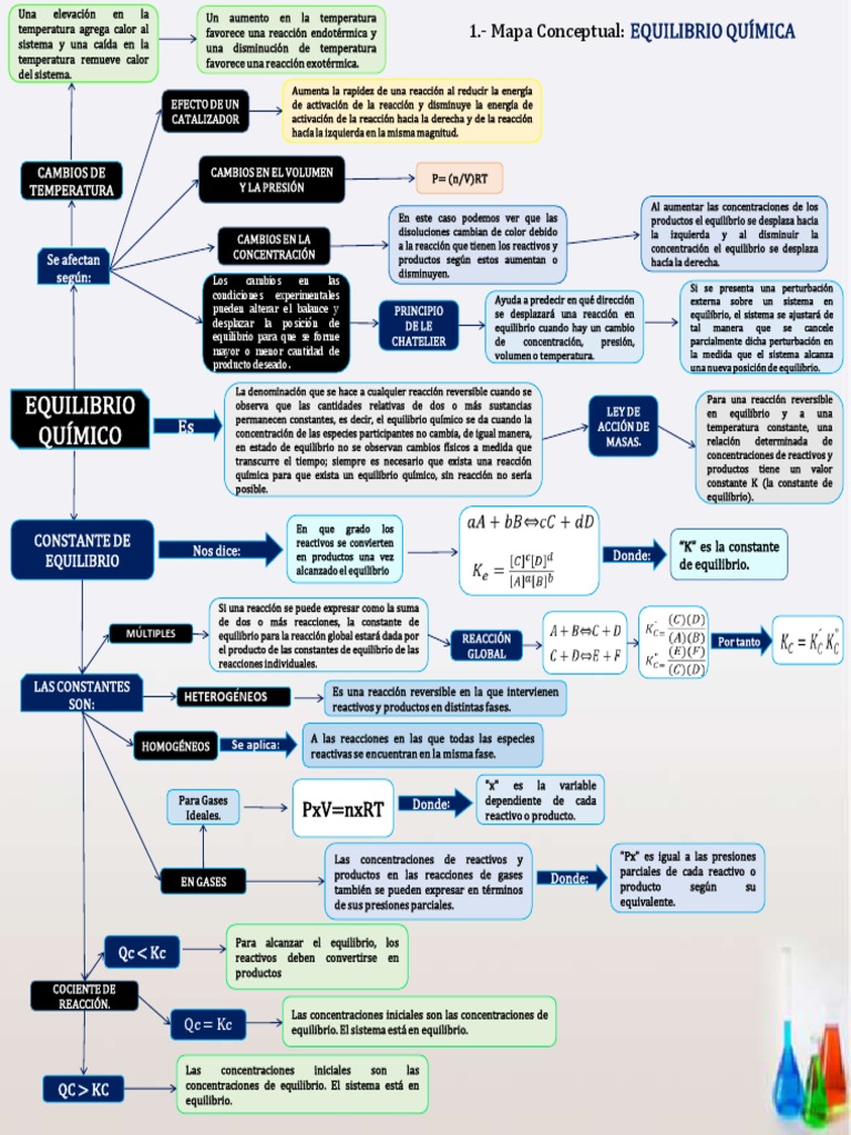 MAPA CONCEPTUAL EQUILIBRIO QUÍMICO | PDF | Equilibrio químico | Reacciones químicas