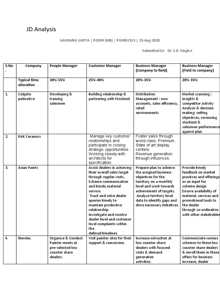 JD Analysis: GAURANG GUPTA - PGDM (MB) - PGMB1913 - 23-Aug-2020 Submitted To: Dr. S.R. Singhvi ...