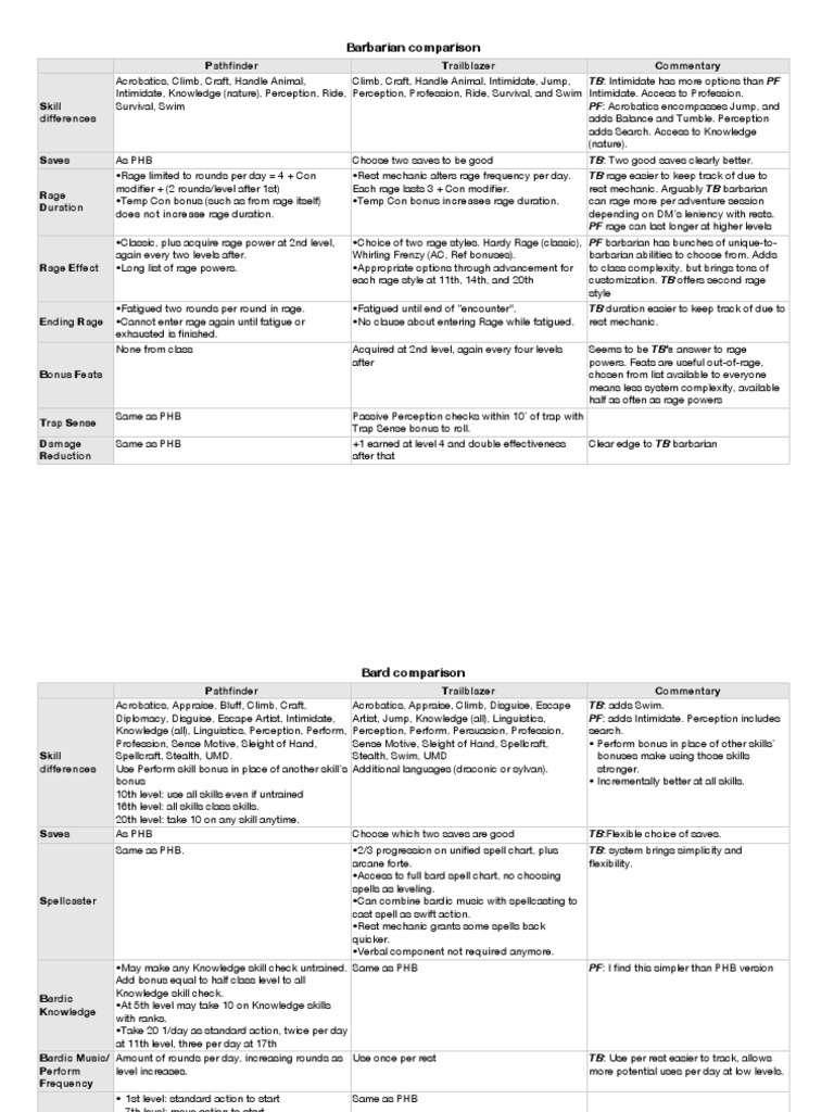 Barbarian, Bard, Cleric, Druid, Fighter Comparison | PDF | Tsr (Company ...