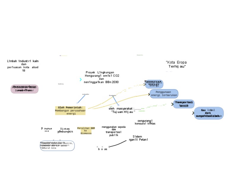 Mind Map Kota Hijau Swedia | PDF