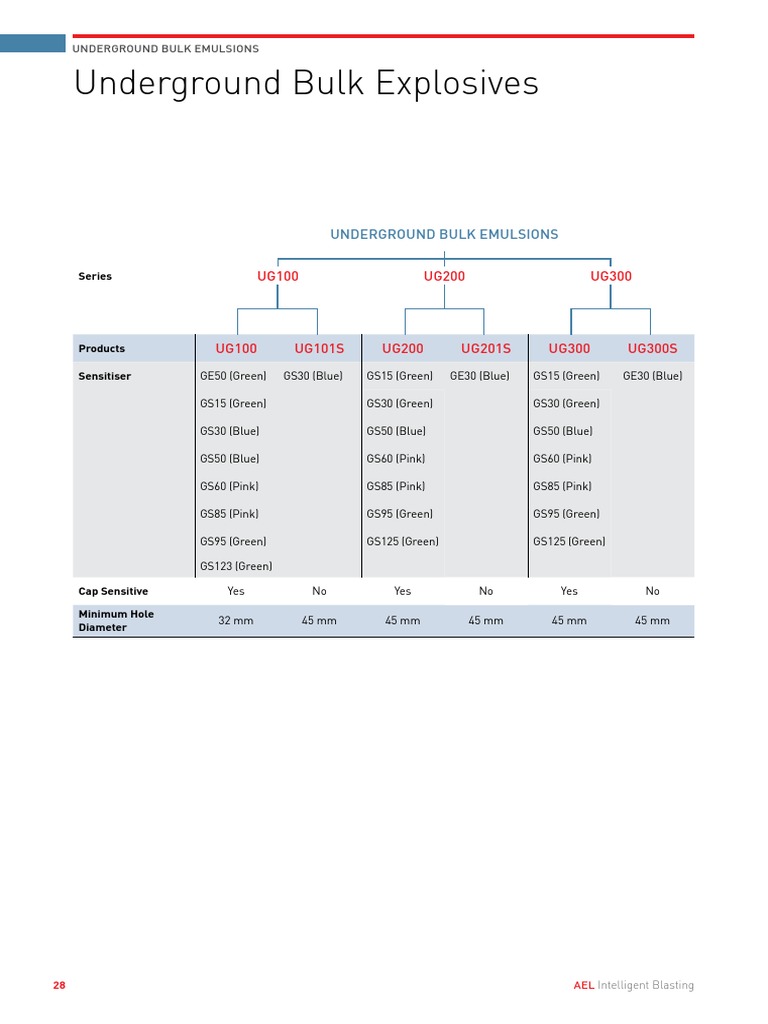 Underground Bulk Explosives: UG100 UG200 UG300 | PDF | Materials | Chemistry