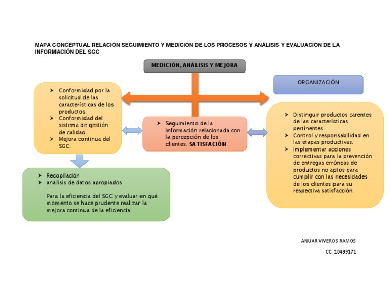 Mapa Conceptual AA3 | PDF