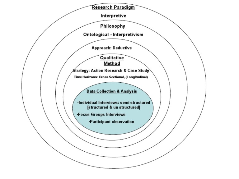 Onion Diagram | PDF | Qualitative Research | Social Science Methodology