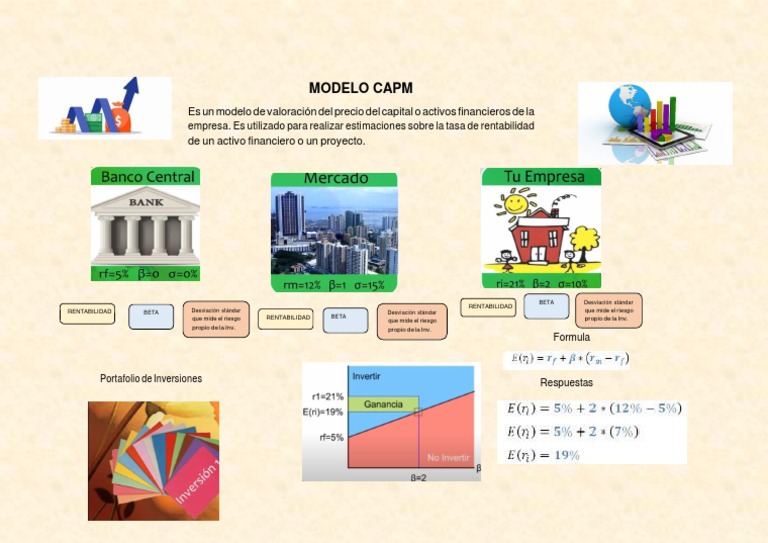 Infografia Modelo CAPM. | PDF