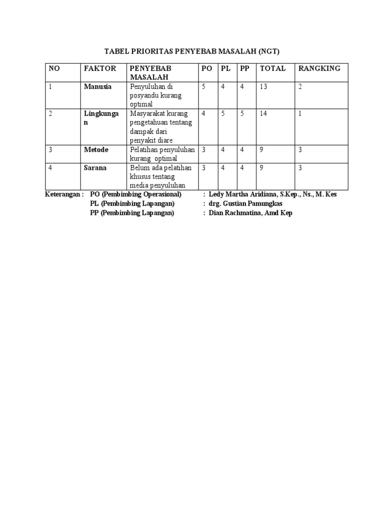 Tabel Prioritas Masalah (NGT) | PDF