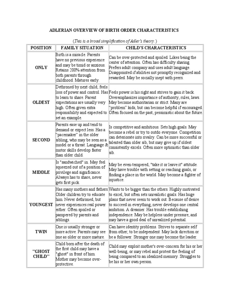 Adlerian Birth Order Characteristics | PDF | Wellness