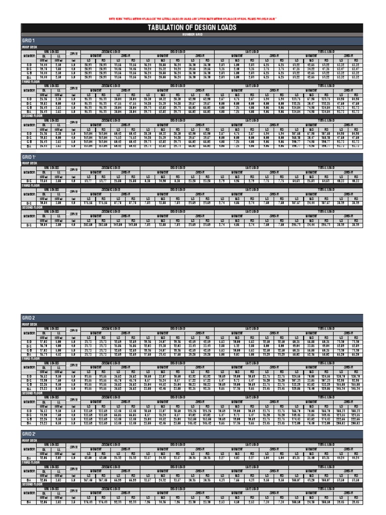 Tabulation of Design Loads: Grid 1 | PDF | Structural Engineering ...