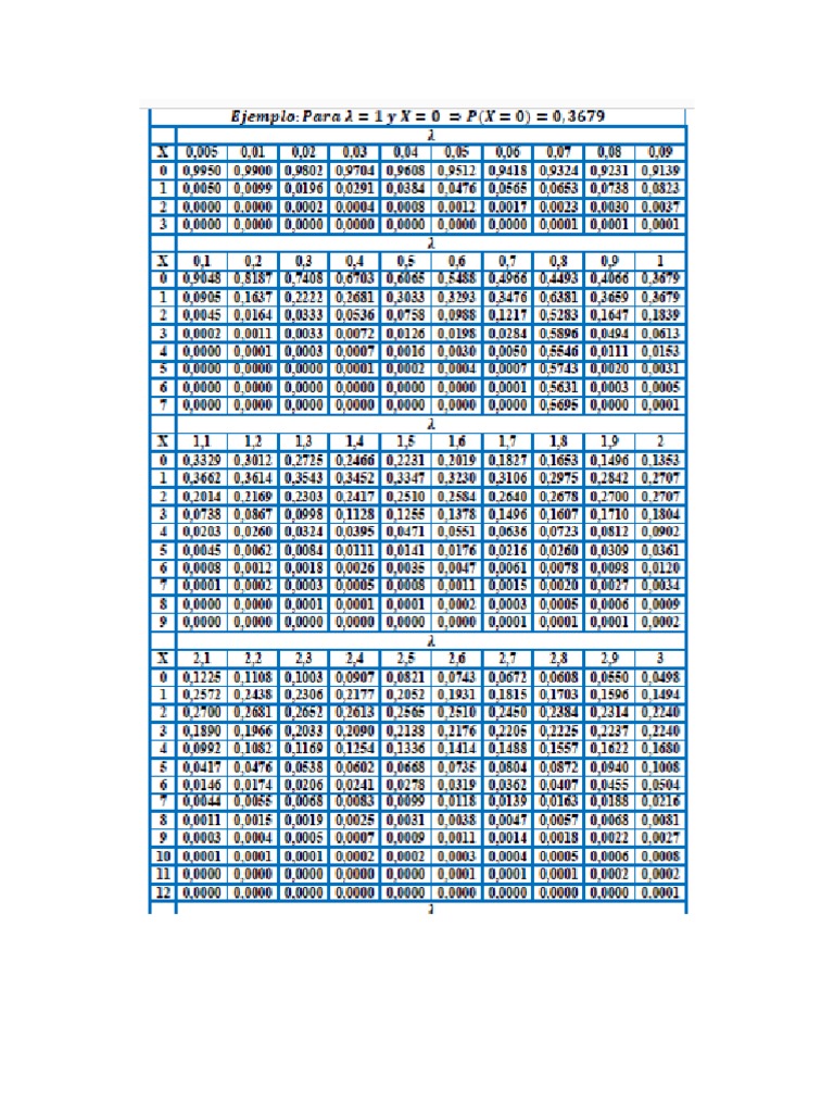 Tabla Distribución Poisson PDF | PDF