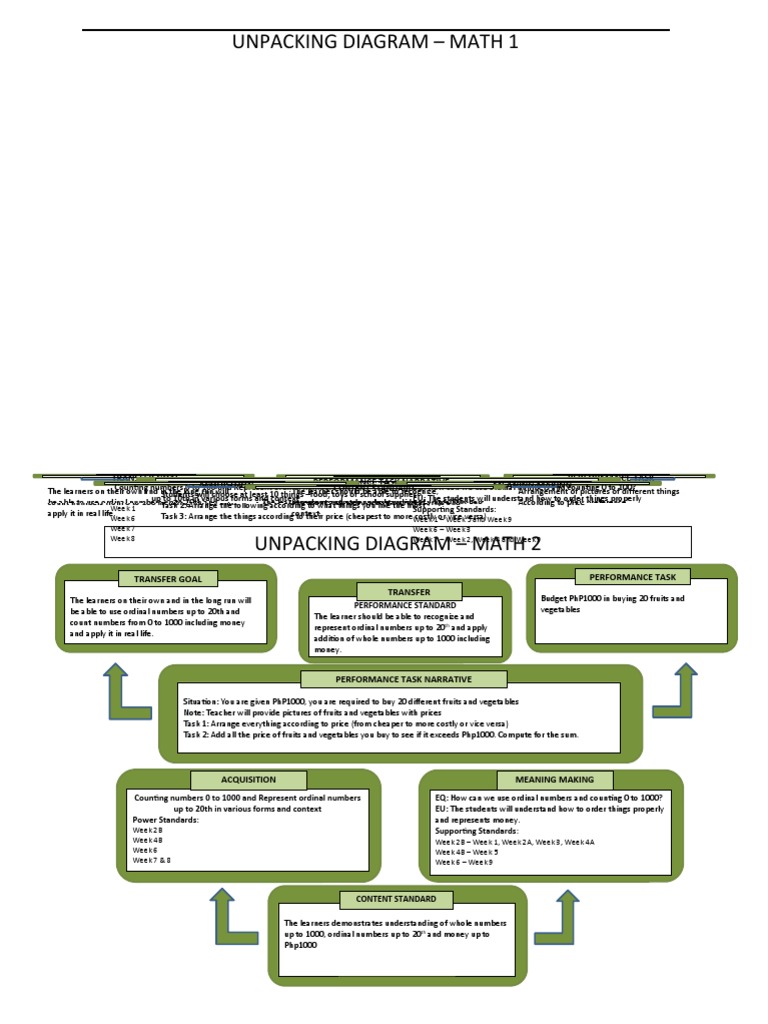 Unpacking Diagram - Math 1: Performance Task Transfer Goal Transfer ...