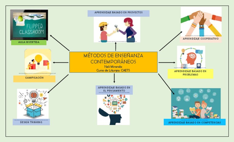 Metodologías de Aprendizaje | PDF | Teoría de la educación | Metodos de aprendizaje