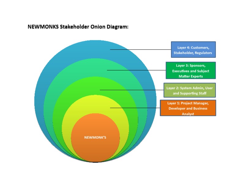 NEWMONKS Stakeholder Onion Diagram: NEWMONKS Stakeholder Onion Diagram ...