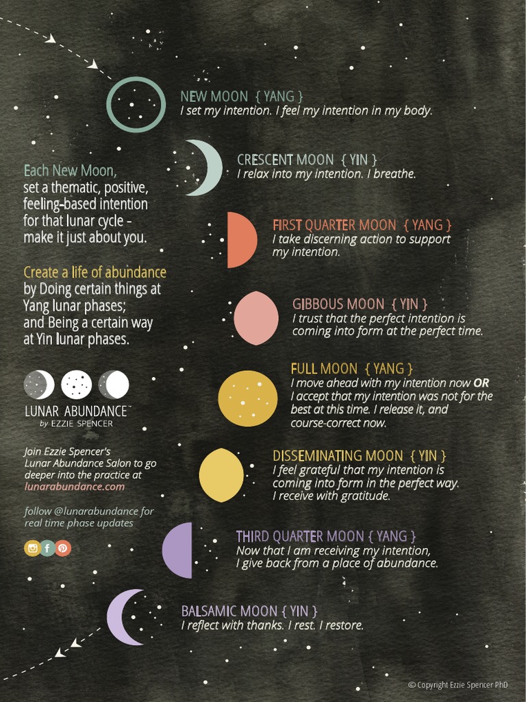 Lunar Abundance Moon Chart (High Quality Print File) PDF | PDF