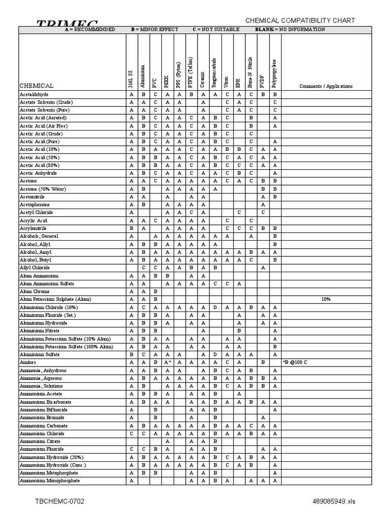 Trimec: Chemical Compatibility Chart | PDF | Ammonia | Aluminium