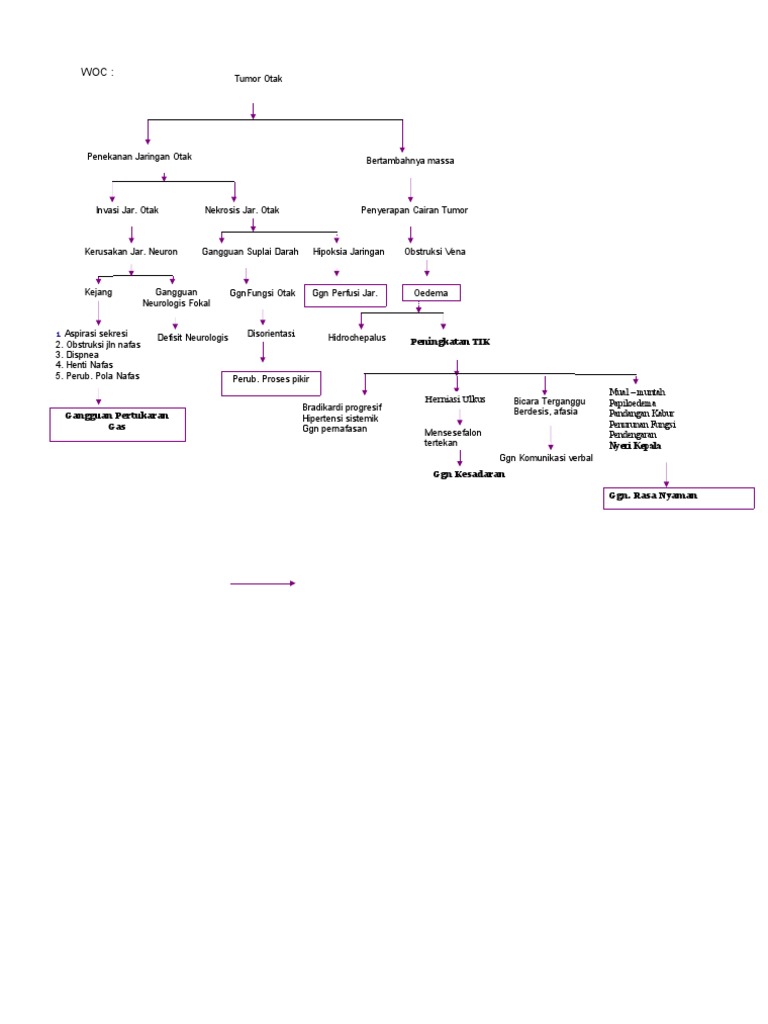 Woc Tumor | PDF