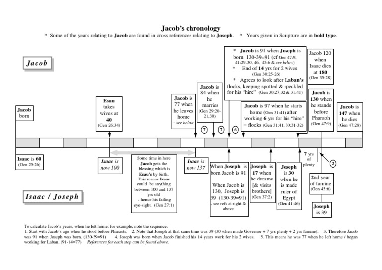 Joseph Son Of Jacob Timeline