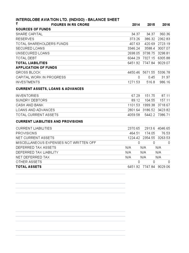 Interglobe Aviation Ltd. (Indigo) - Balance Sheet: Figures in Rs Crore ...