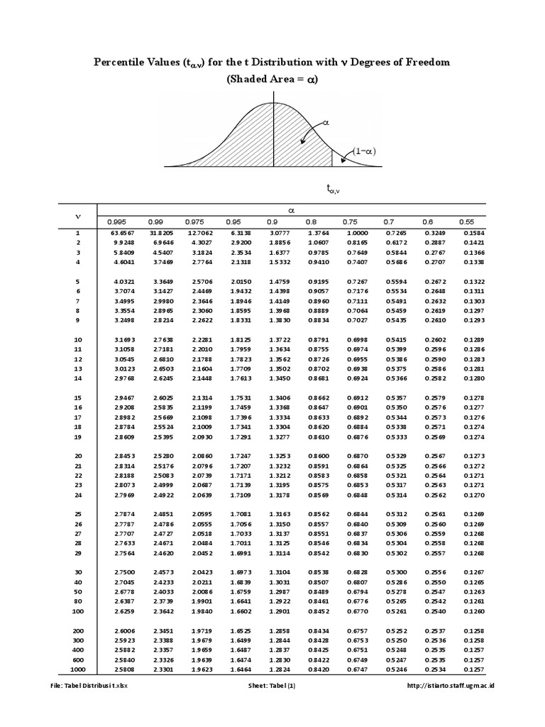 Tabel de distribution t complet 1-500 | PDF | La violence | Troubles