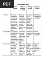 Rubrics (Sanaysay o Essay) | PDF