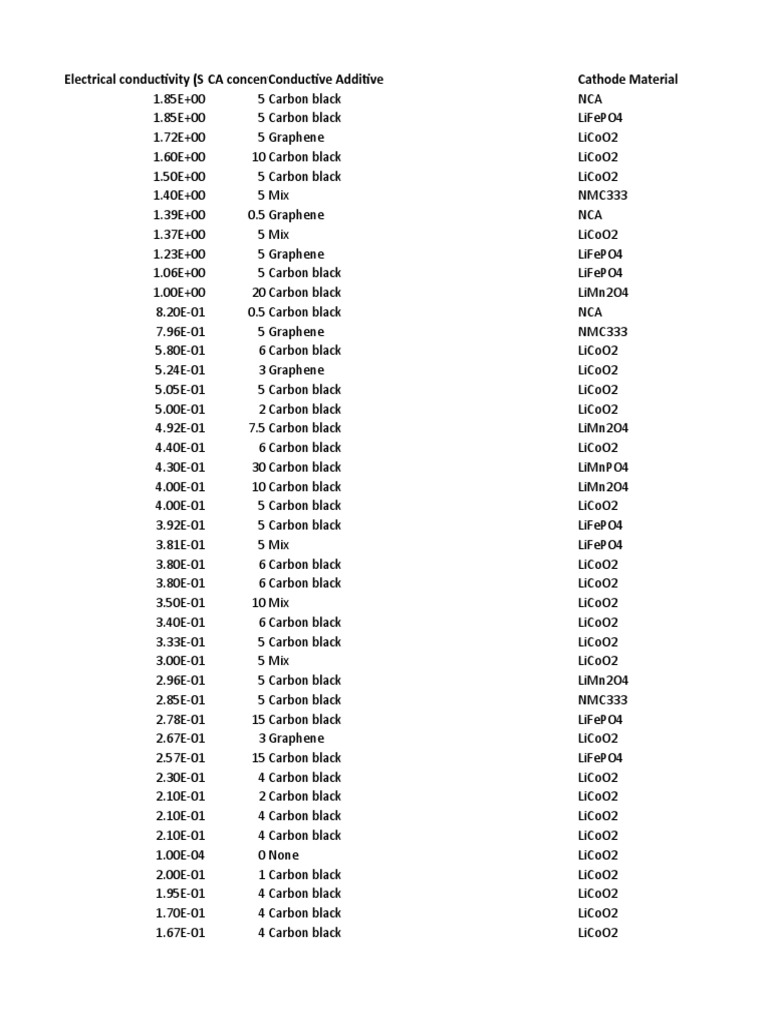 Electrical Conductivity Filtered Database | PDF | Carbon | Carbon Forms