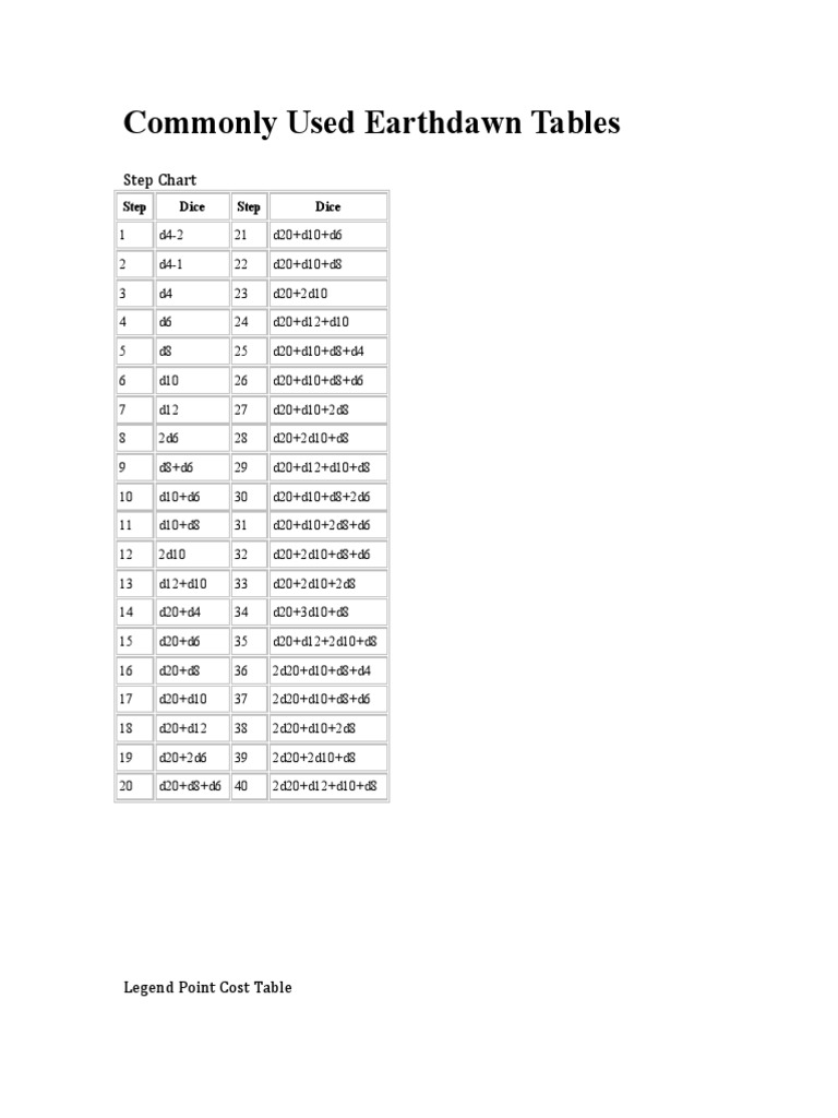 Earthdawn Step and Attribute Tables | PDF | Fantasy Games | Fantasy ...