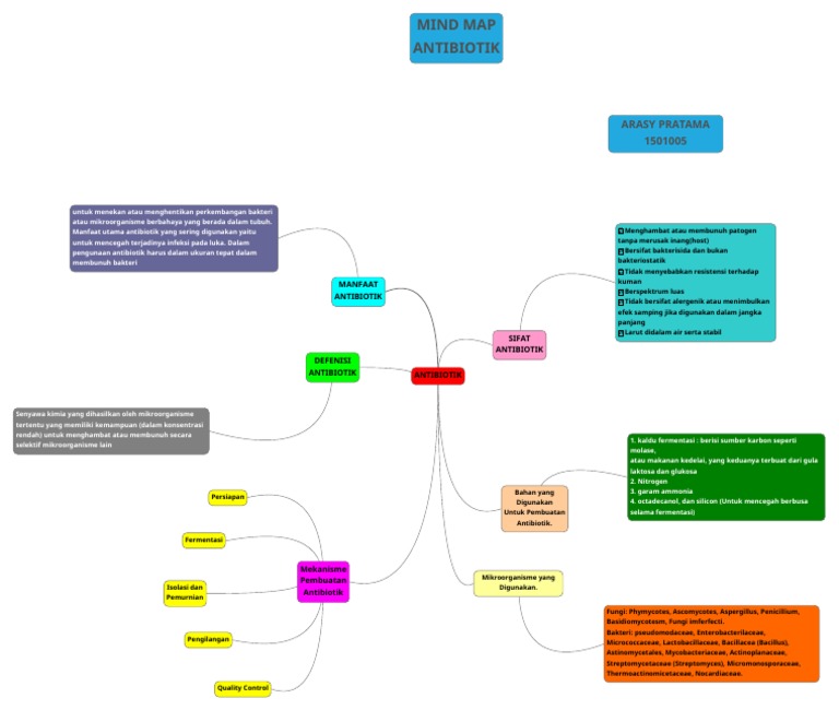Mind Map Antibiotik | PDF