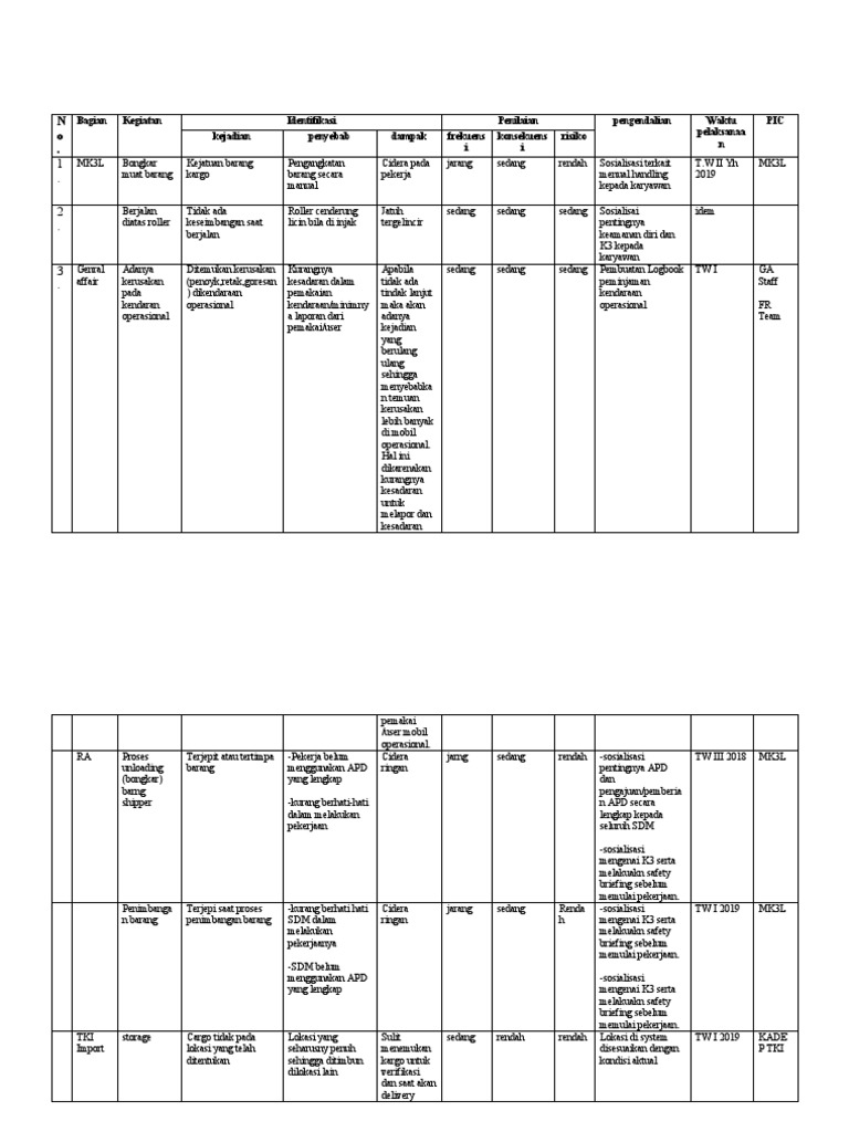 Tabel Analisis Resiko | PDF
