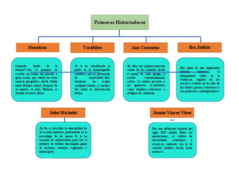 Organizador Grafico | PDF | Historiografía | Science