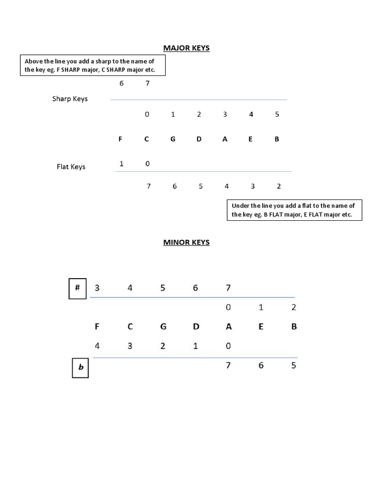 Key Sig Chart | PDF
