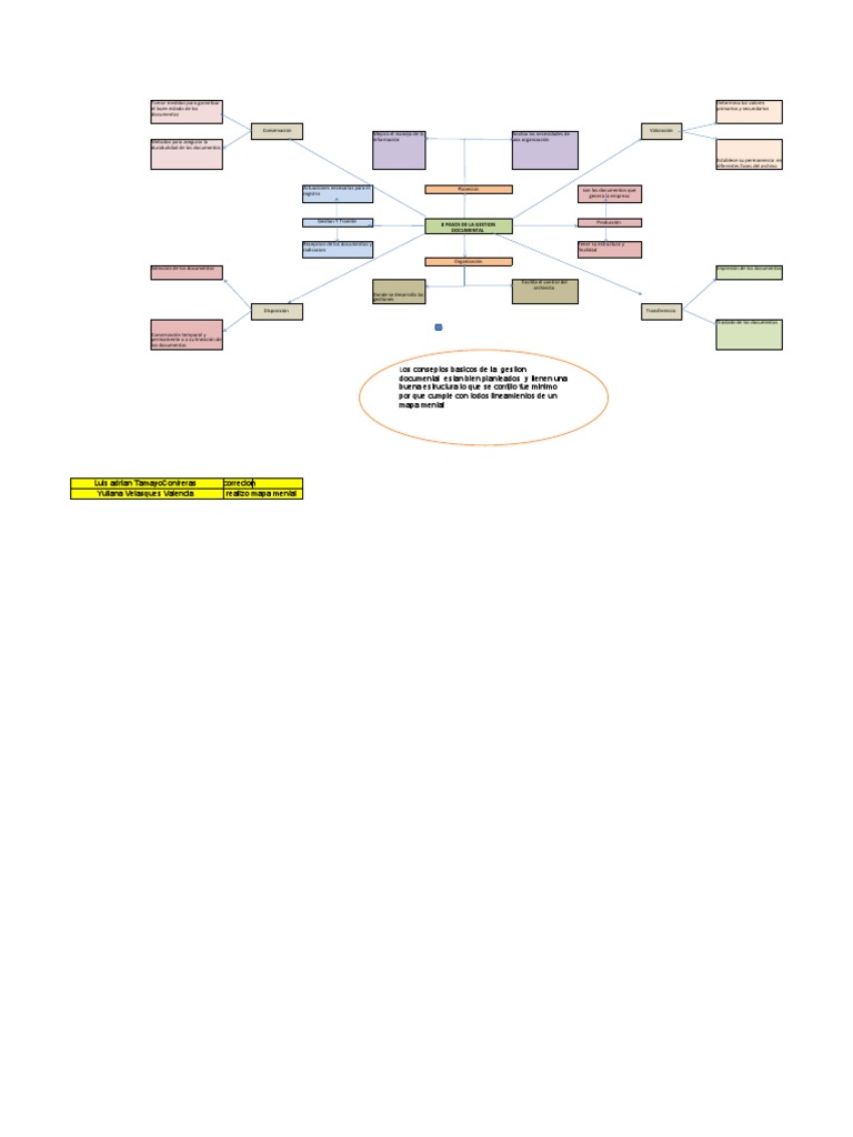 Mapa Mental 8 Pasos de La Gestion Documental | PDF | Business | Informática y tecnología de la ...