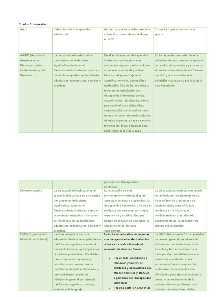 Cuadro Comparativo - Cristhian Roberto Condoli Espinoza | PDF | Discapacidad intelectual | Invalidez