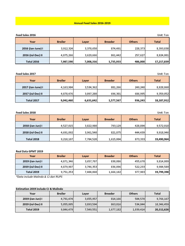 National Feed Sales Up To Date 2019 | PDF | Junglefowls | Poultry