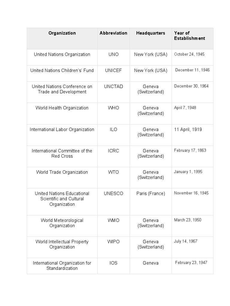 Organization Abbreviation Headquarters Year of Establishment | PDF ...