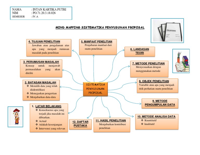 Intan Kartika Putri (Mind Mapping Sistematika Penyusunan Proposal) | PDF