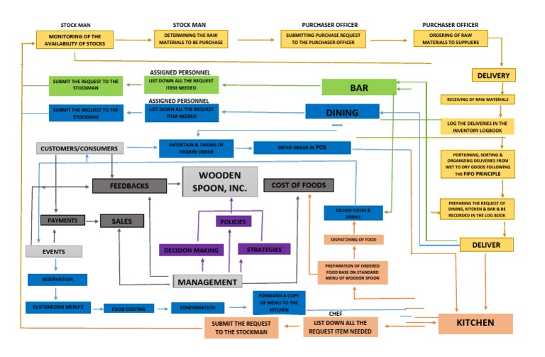 Flow Chart | PDF | Point Of Sale | Restaurants