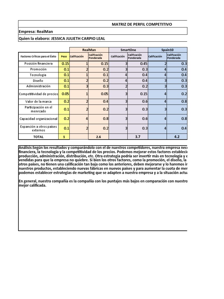 Matriz de Perfil Competitivo | PDF | Economias | Business