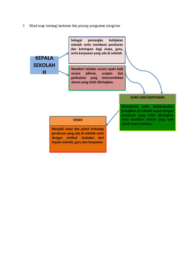 Mind Map KB 1 MODUL 1 Penguatan Integritas | PDF