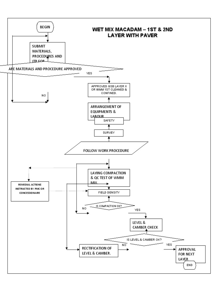 Wet Mix Macadam - 1St & 2Nd Layer With Paver: Is Compaction Ok? | PDF