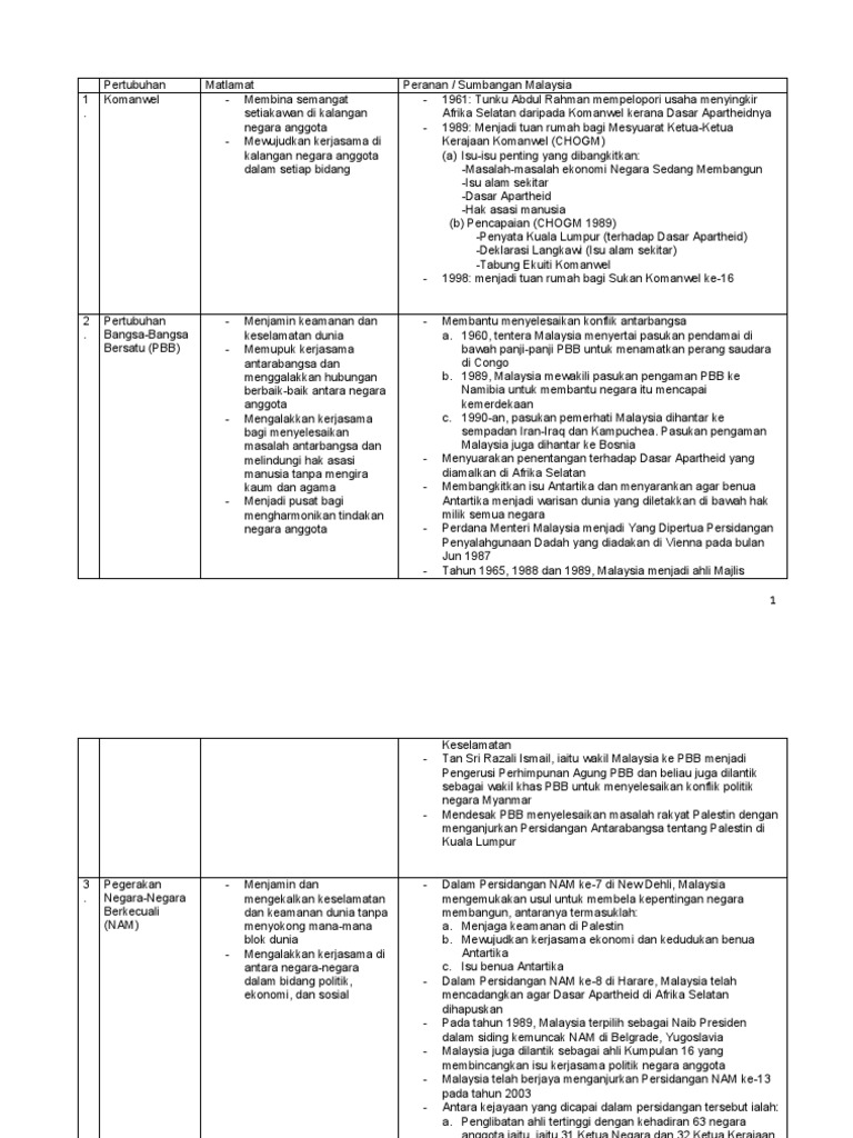 Sejarah Form 5 Bab 9 Pertubuhan | PDF