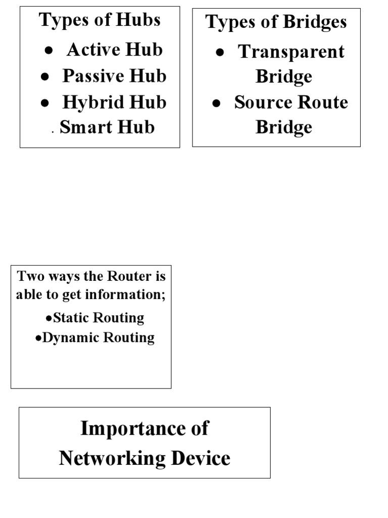 Active Hub Passive Hub Hybrid Hub Transparent Source Route | PDF