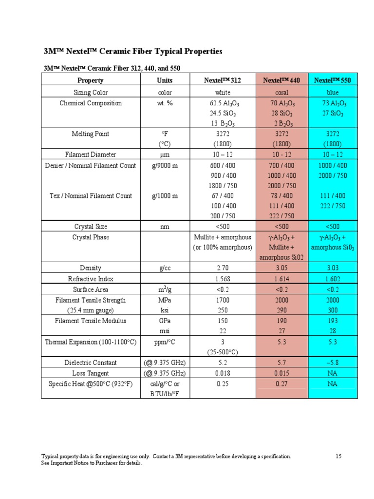 Nextel Ceramic Fiber Typical Properties: 3M Property Units Nextel™ 312 ...