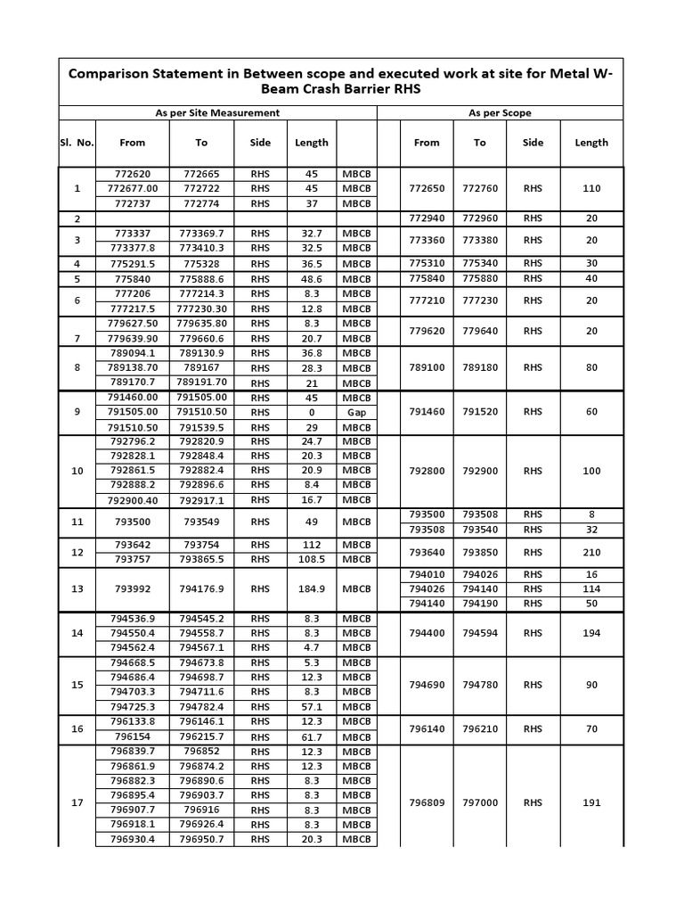 MBCB, Toe Wall, Protection Work, Drain | PDF | Civil Engineering | Nature