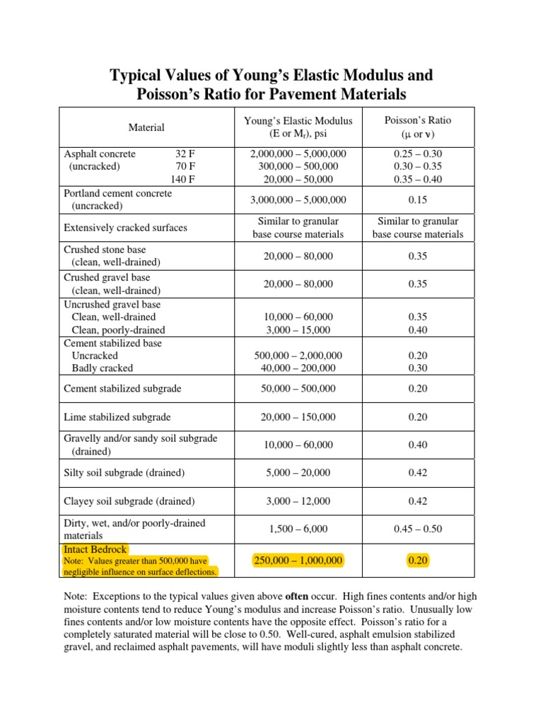 Typical Values of Youngs Elastic Modulus | PDF