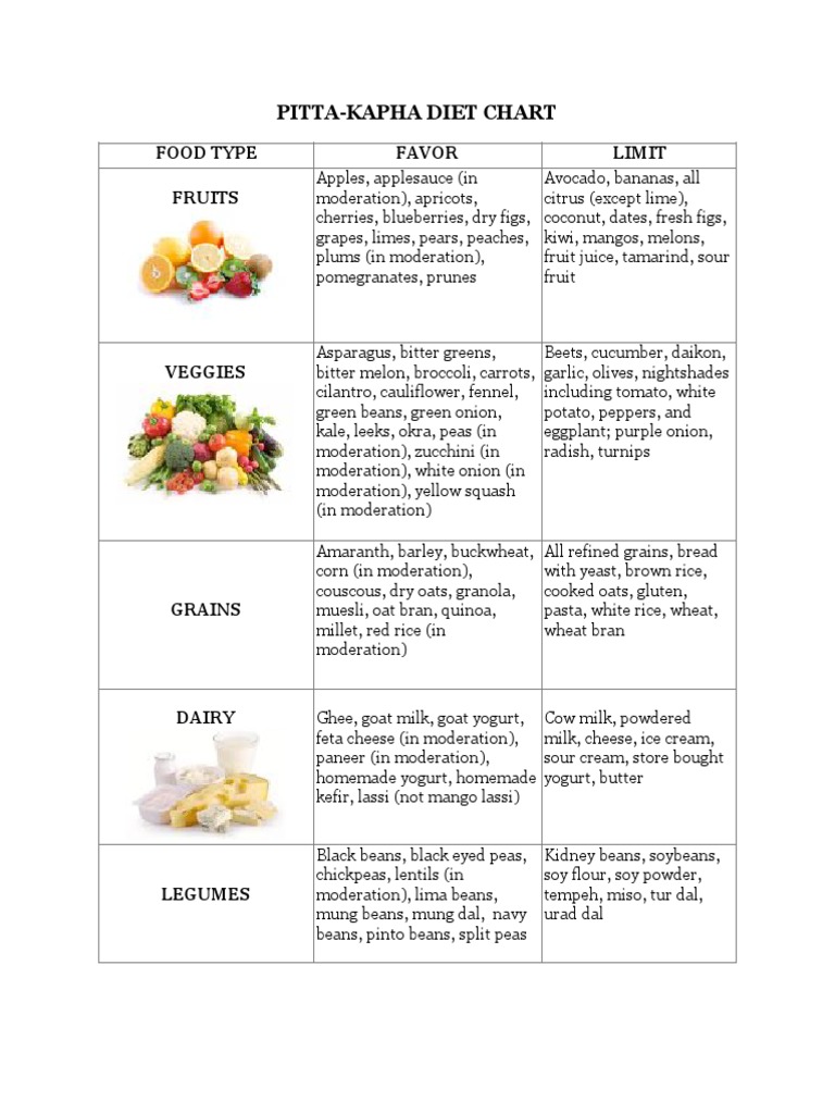 Pitta-Kapha Diet Chart: Food Type Favor Limit Fruits | PDF | Fruit | Seed