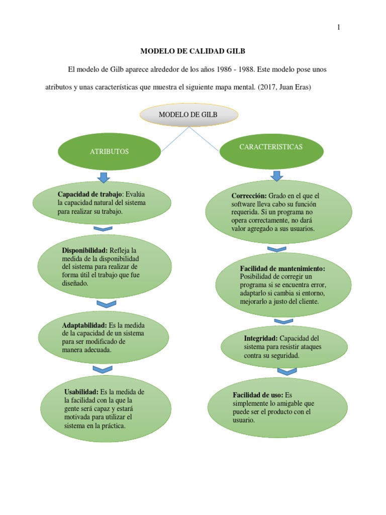 Modelo de Calidad de GILB | PDF | Usuario (informática) | Tecnologías de la información