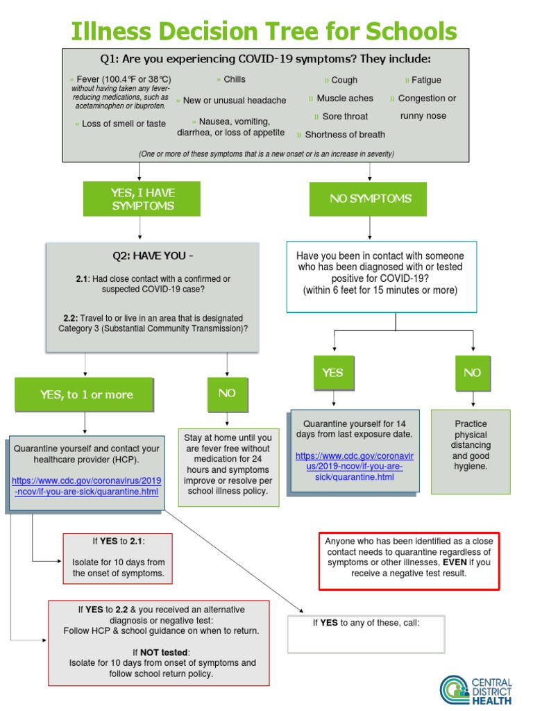 Covid Illness Decision Tree 8-31-20 FINAL | PDF | Symptom | Symptoms ...