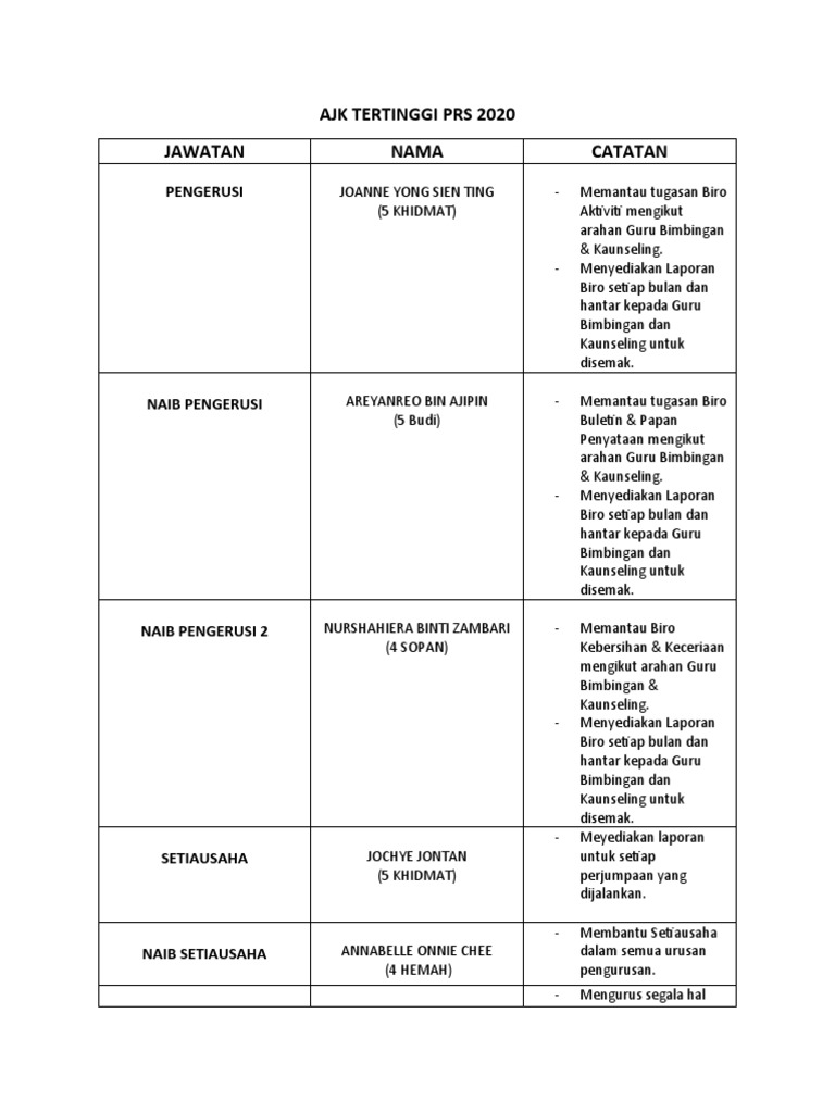 Ajk Tertinggi PRS 2018 | PDF