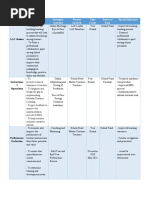 PPST Domains and Strands | PDF | Learning | Educational Technology