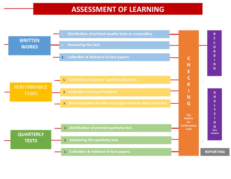 Flowchart Assessment of Learning | PDF | Educational Assessment ...